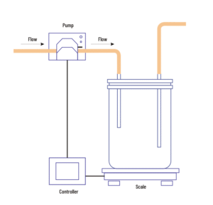 Pondera Vessel Weight Control for Perfusion